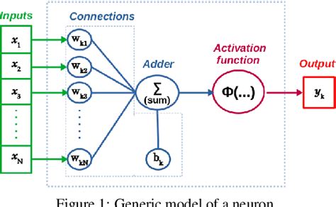 figure 1 from recurrent neural networks analysis for embedded systems
