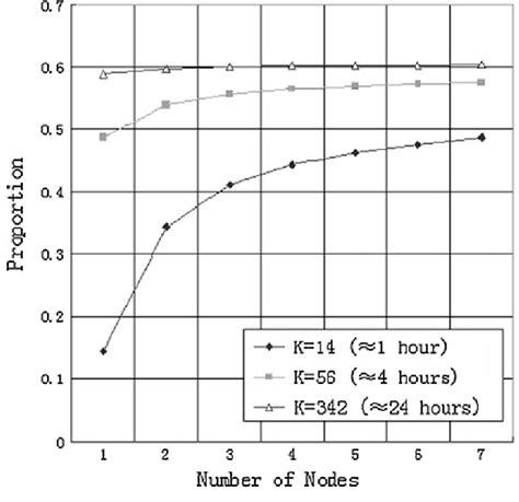 The Reduced Synchronization Overhead Using Synchronized Lpl Compared To Download Scientific
