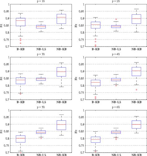 Figure 2 From Blind System Identification Using Kernel Based Methods