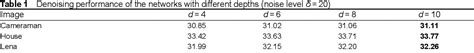 Table 1 From Image Denoising Method Based On A Deep Convolution Neural