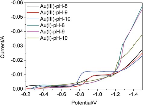 Polarization Curves In Various Au Electrolytes Download Scientific