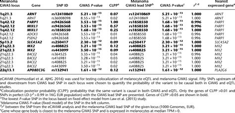 Colocalization Of Melanoma Gwas And Melanocyte Eqtl Signal Download