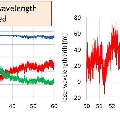 Interferometer Signals After Changing The Wavelength Left And Download Scientific Diagram