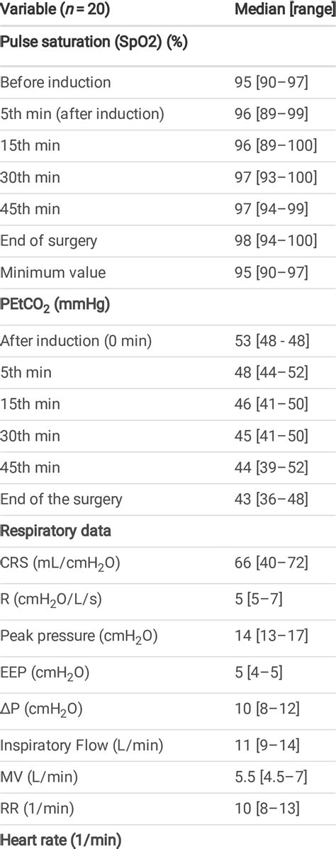 Intraoperative Respiratory And Hemodynamic Variables During Download Scientific Diagram