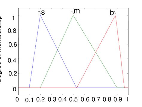 The Optimized Fuzzy Membership Functions Of The First Output Of The Download Scientific Diagram