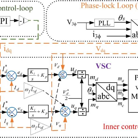 control structure for voltage source converter used with primary ac