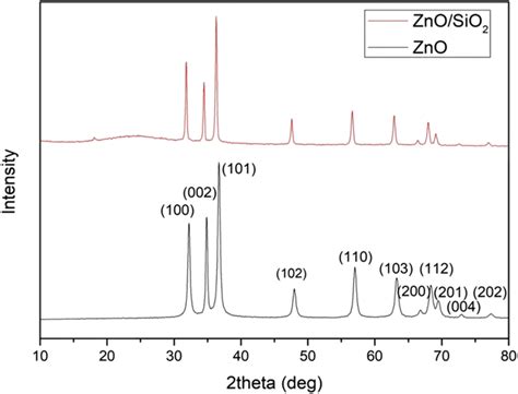 a xrd image of zno and zno sio2 download scientific diagram