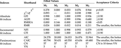Five Structural Equation Models Comprehensive List Of Fit Indexes Download Scientific Diagram