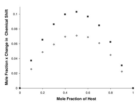Figure S15 Figure Showing The Results Of A Job Plot Analysis For The Download Scientific