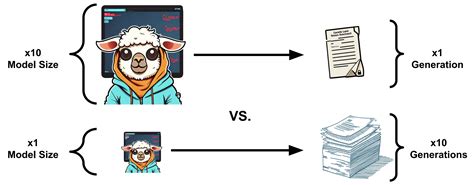 The Larger The Better Improved Llm Code Generation Via Budget