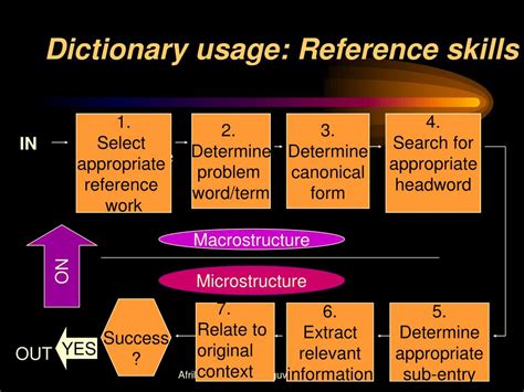 Ppt Dictionary Structures And Dictionary Using Skills Powerpoint