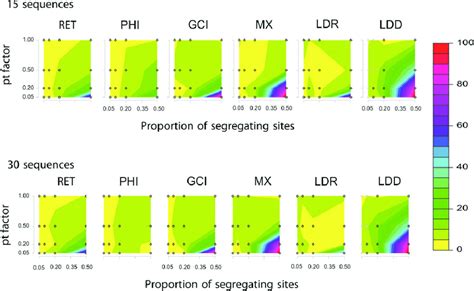 false positives in a general pt model percentage of recombination