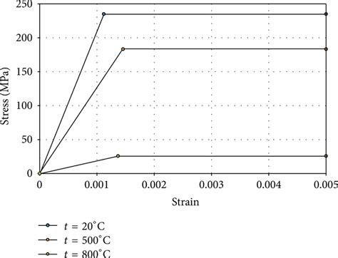 Stress Strain Diagram Under Variable Temperatures Download