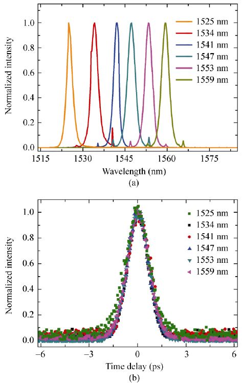 A Output Spectra B Autocorrelation Traces At Different Wavelengths