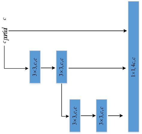 Sc Yolov8 Network With Soft Pooling And Attention For Elevator