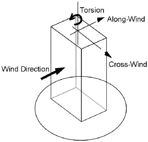 Figure 3 From Wind Loading On Tall Buildings Semantic Scholar