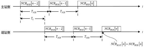 forward link time synchronization method of low earth orbit satellite