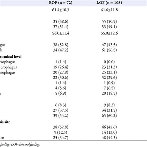 Demographics And Primary Clinicopathological Characteristics Of