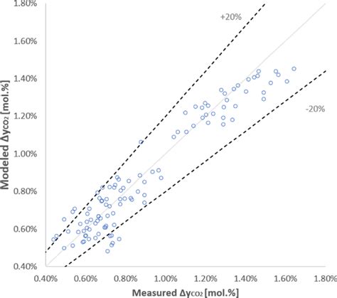 parity plot between measured and modeled decrease in co 2 concentration