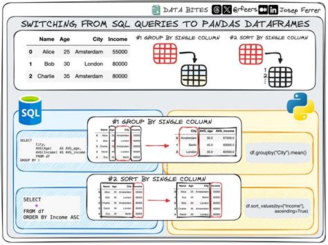 Josep Ferrer On Linkedin Datascience Analytics Data Sql Query