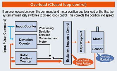 Closed Loop Stepper Motor Systems