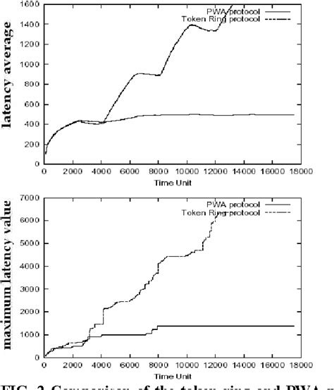 Figure 2 From Distributed Routing Algorithms In All Optical Multi Rings