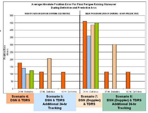 Final Perigee Raising Maneuver Maximum Average Absolute Rssnoise
