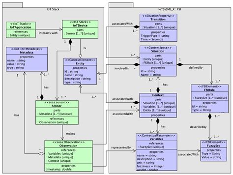 Sensors Free Full Text Situation Aware Iot Data Generation Towards Performance Evaluation Of