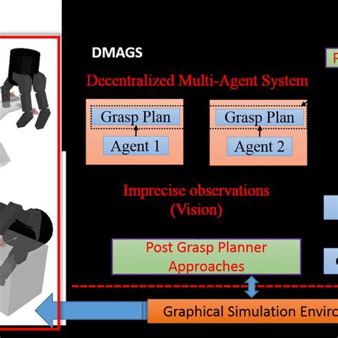 Structure Of Decentralized Multi Robot Grasp System And Graphical Download Scientific Diagram