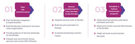 Ensuring application security through DevSecOps