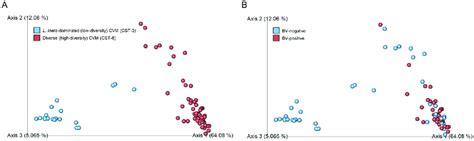 Beta Diversity Metric With Principal Component Analysis Pcoa