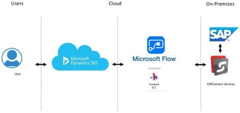 Sync Dynamics 365 To Sap Erp System In Near Real Time Using Microsoft
