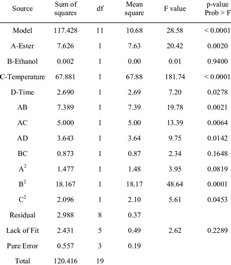 Anova For Hydrolysis Glucose Yield Download Table
