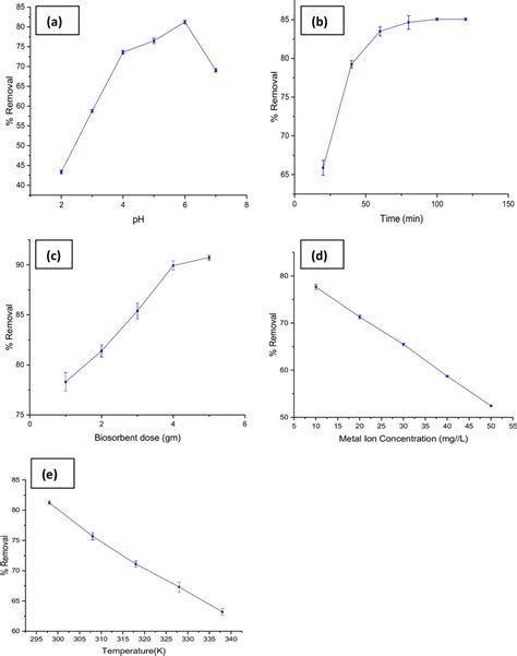 A Effect Of Ph B Effect Of Contact Time C Effect Of Biosorbent Dose Download Scientific