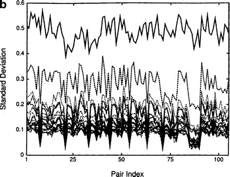 A Convergence Of The Mean And Standard Deviation Of The Peak Coherence Download Scientific