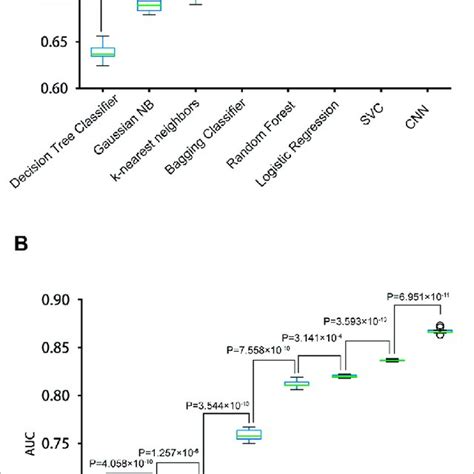 performances of the cnn models with different features for predicting