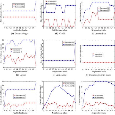 Runtime Of Non Incremental Incremental 1 And Incremental 2 With The