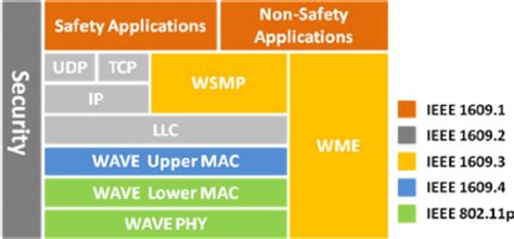 Protocol Stack Of Wave Download Scientific Diagram