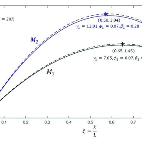 Homogeneous Two Stages Temc Dimensionless Temperature Distribution
