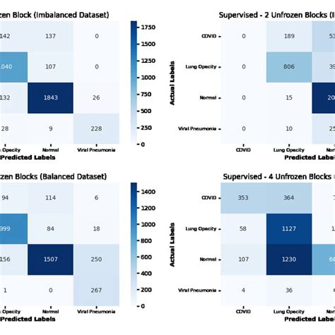 Confusion Matrices Of The Best Models For Each Scenario Download Scientific Diagram