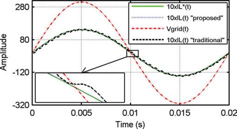 Comparison Between Conventional And Proposed Approaches Inductive Download Scientific Diagram