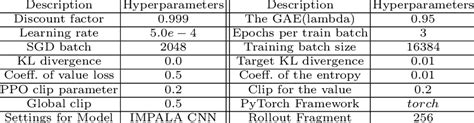 Hyperparameters For Experiments Rllib Download Scientific Diagram