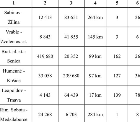 The Comparison Of The Optimal Values With Real Values For Chosen Routes
