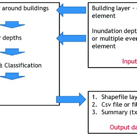 Schematic Workflow Of The Flood Exposure Analysis Tool For The