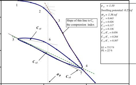21 E Log σ Curve Showing The Three Recompression Indices C R1 C R2 Download Scientific