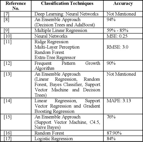 Table 1 From Ensemble Methods Based Machine Learning Approach For Weather Prediction For