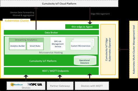 Edge Deployment Cumulocity