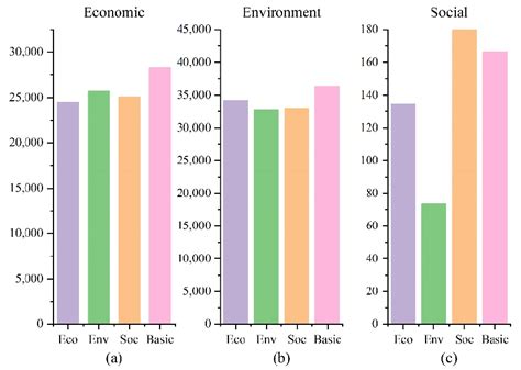 Effect Of Sustainability Dimension On Objective Functions Based On