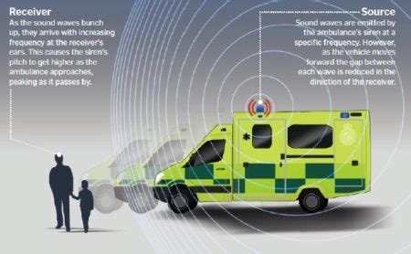 Understanding The Doppler Effect How It Works