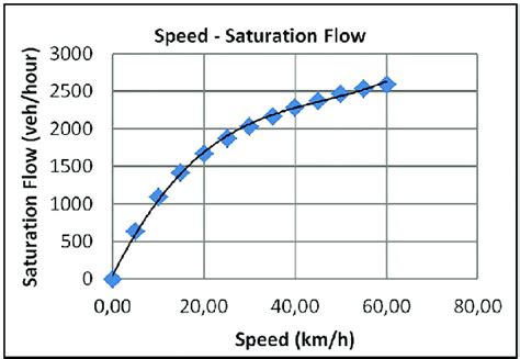 Relationships Between Saturation Speed And Saturation Flow Download